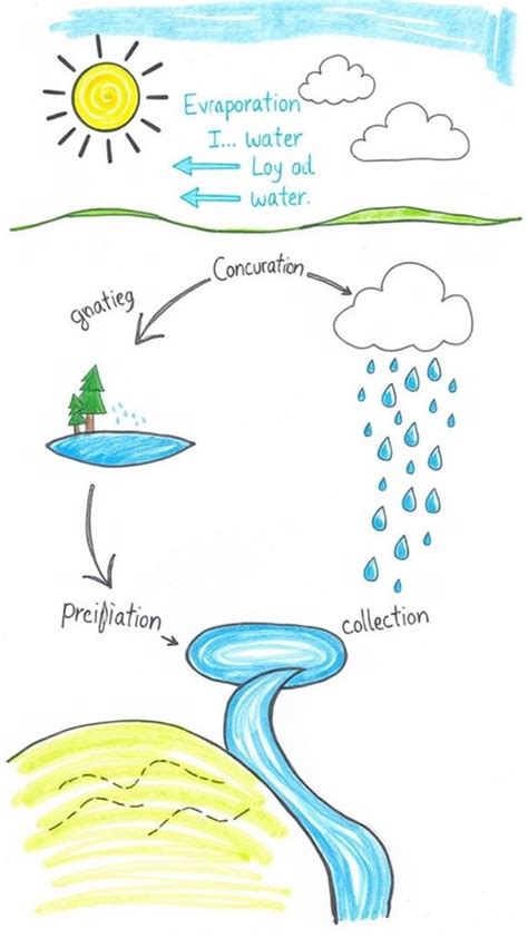 Image result for Water Cycle Step by Step Drawing