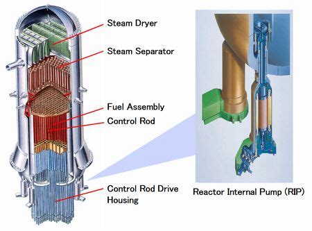 Image result for Advanced Boiling Water Reactor