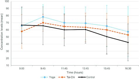Image result for Concentration Time Graph