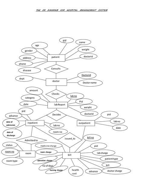 Image result for Hospital Management System Database Project