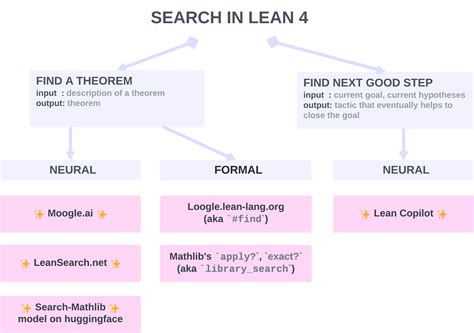 Image result for Lean Tutorial