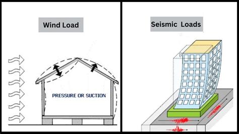 Image result for Calculate Design Loads On Building