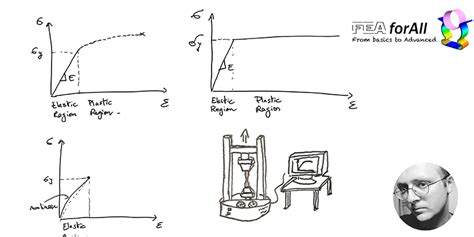 Image result for Nonlinear Fea