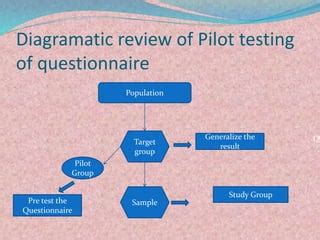 Image result for Pilot Testing Slide Images