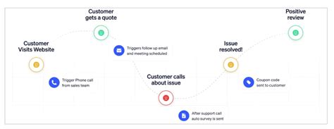 Image result for Customer Lifecycle Map