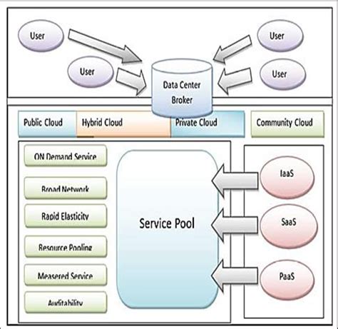 Image result for Cloud Computing Deployment