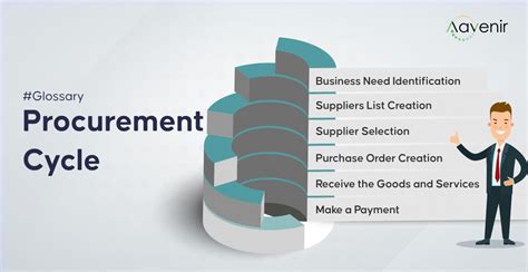Image result for Procurement Process Life Cycle