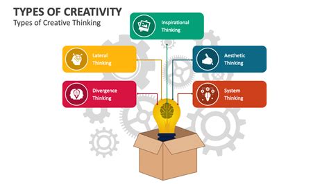 Image result for Types of Creativity