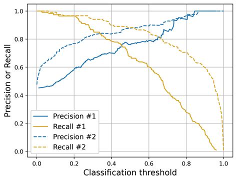 Image result for Precision versus Recall