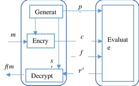 Image result for Homomorphic Encryption Process Flowchart