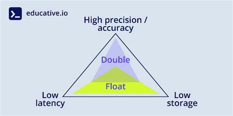 Image result for Float vs Double Java