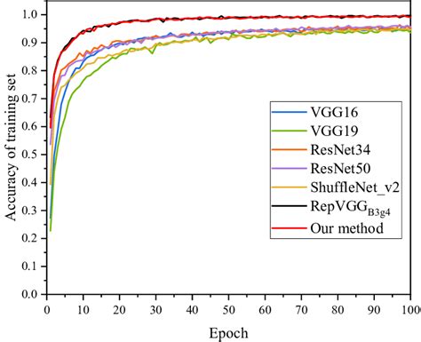 Image result for Training Accuracy Image Net