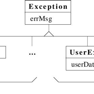 Image result for Exception Classes