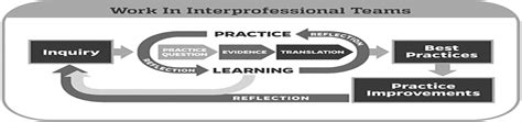 Image result for Collaborative Practice