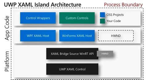 Image result for XAML Best Example