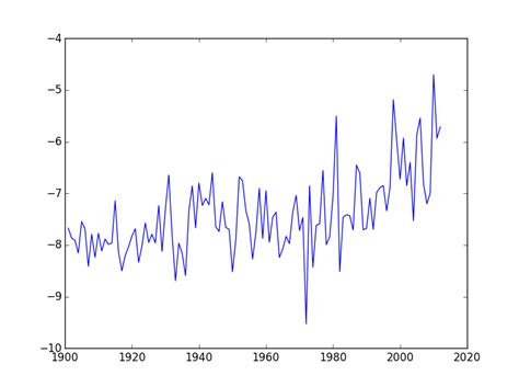 Image result for Working with Term Climate in Python