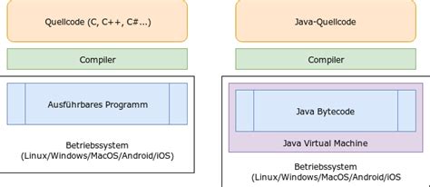 Image result for Java Fur Anfanger