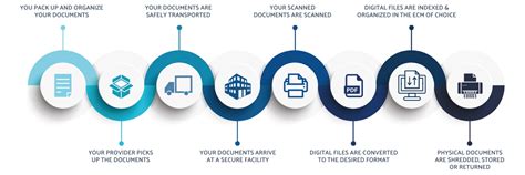 Image result for Scanning Document Process Flow