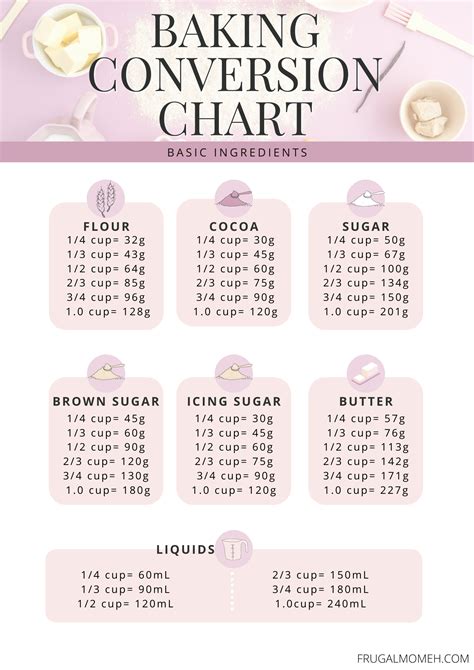 Image result for Baking Ingredients Conversion Chart