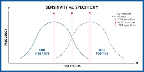 Image result for Sensitivity vs Specificity