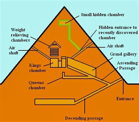 Image result for Pyramid Facts