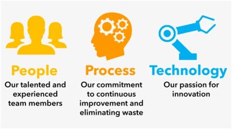 Image result for People Process Technology Learning