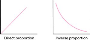 Image result for Direct Proportion Definition