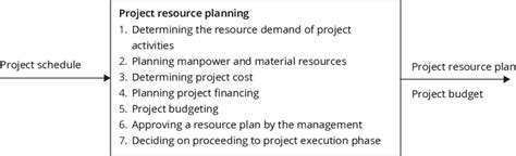 Image result for Resources Classification Project Planning