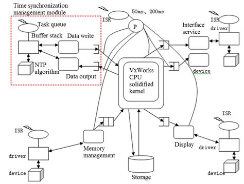 Image result for Synchronization Module Software