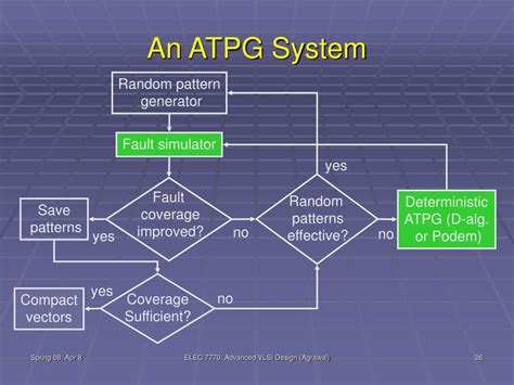 Image result for Multi Load Atpg Patterns