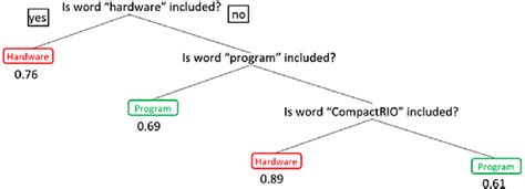 Image result for Decision and Classification Trees Clearly Explained