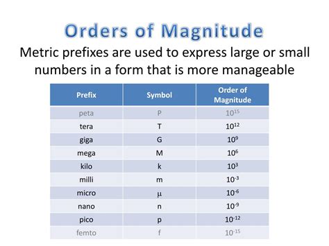 Image result for Orders of Magnitude Examples