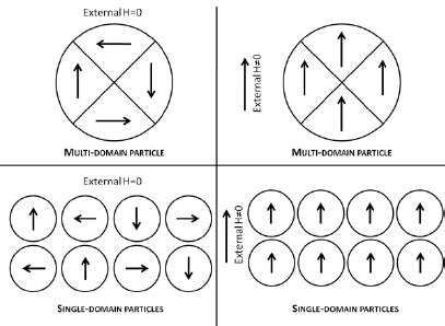 Image result for Multi-Directional Magnetic Particle