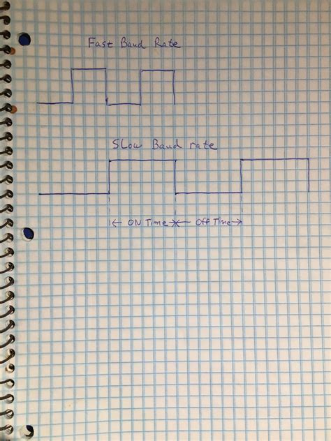 Image result for Baud Rate Graphical Representation