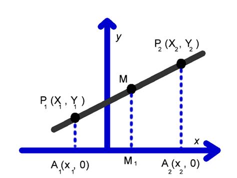 What is the Midpoint Formula?
