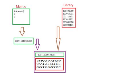 Image result for Using a Static Libary