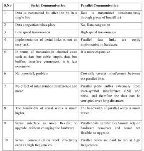 Image result for Difference Between Serial and Parallel