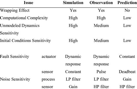 Image result for Fault Detection Time Interval