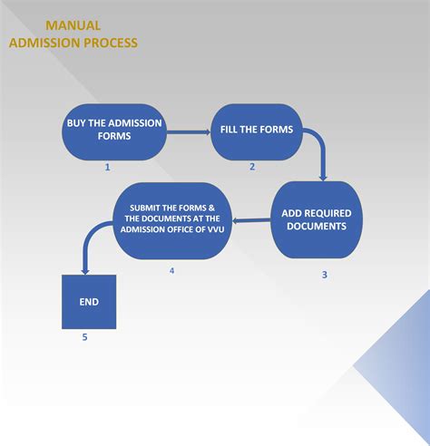 Image result for Process to Enter a Program