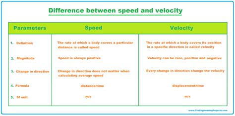 Image result for Speed Definition