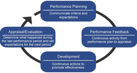 Image result for Performance Management Life Cycle