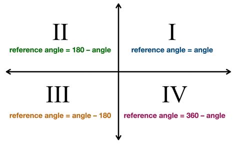 Image result for Finding Reference Angle