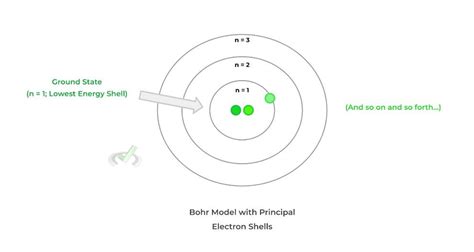 Image result for Bohr Model Shells