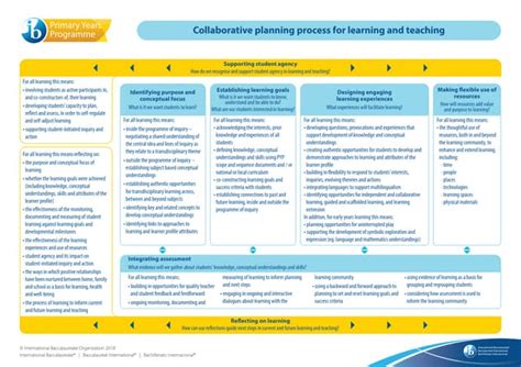 Image result for Collaborative Learning Concept Map