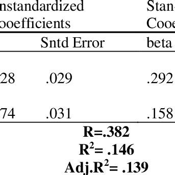 Image result for Multiple Regression Hypothesis Examples