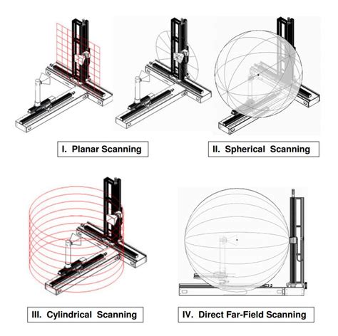 Image result for Antenna Testing Methods