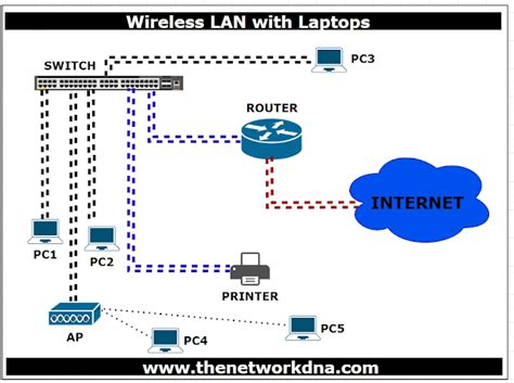 Image result for WLAN Computer Network