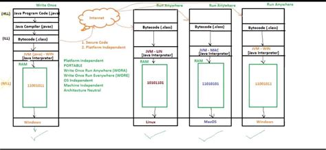 Image result for Java Platform Independence