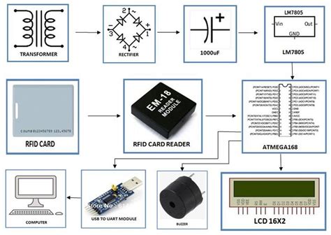 Image result for Library Management System Data Flow Diagram RFID