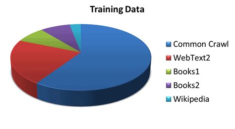Image result for GPT Models for Coding and Programming